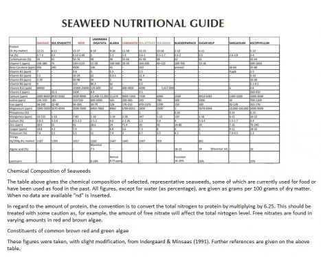 Seaweed Nutritional Chart – Organic Irish Seaweed – Emerald Isle